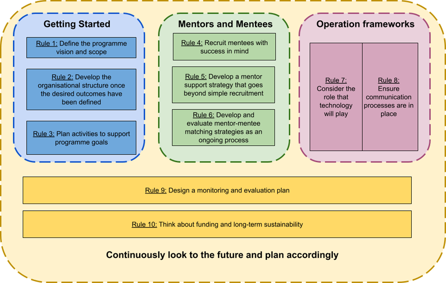 Ten simple rules for establishing a mentorship programme | SADiLaR ...